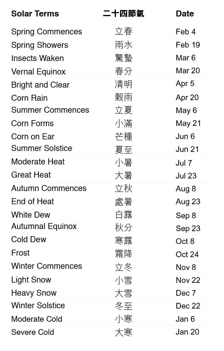 Origin and purpose of 24 solar terms, How 24 solar terms work?